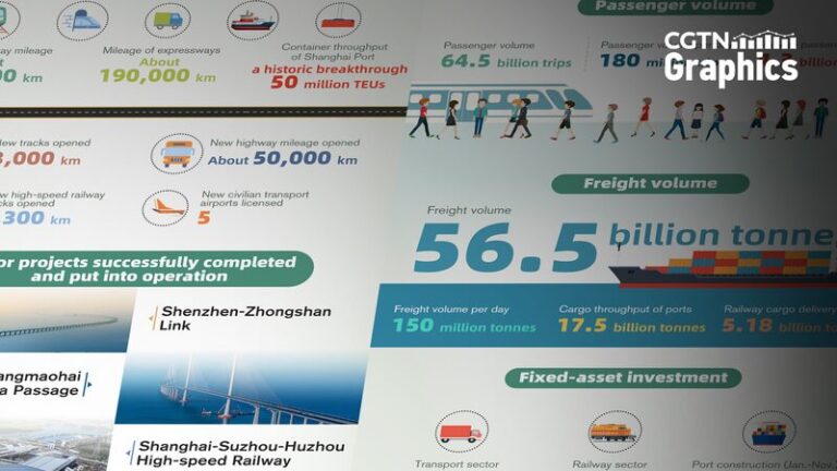 China Accelerates Major Transport Projects in 2024 🚄 - News for amigos ...