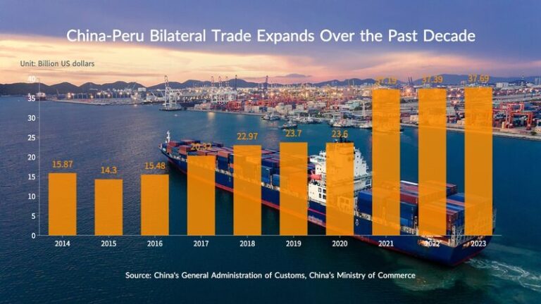 China and Peru’s Trade Boom: A Decade of Growth! - News for amigos, by ...