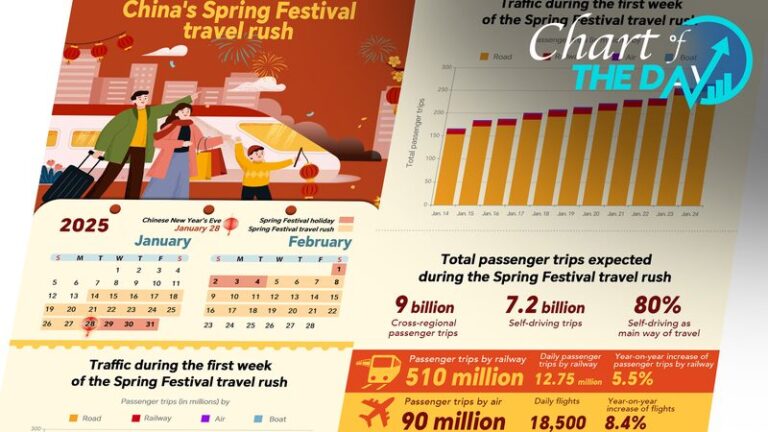 Over 300 Million Train Tickets Sold for China’s 2025 Spring Festival ...