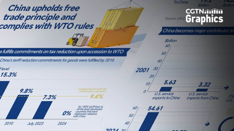 China Champions Free Trade & Upholds WTO Rules - News for amigos, by amigos